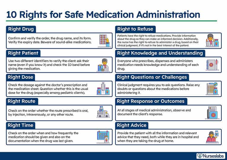 The 10 Rights of Drug Administration (2026 Update) - Nurseslabs