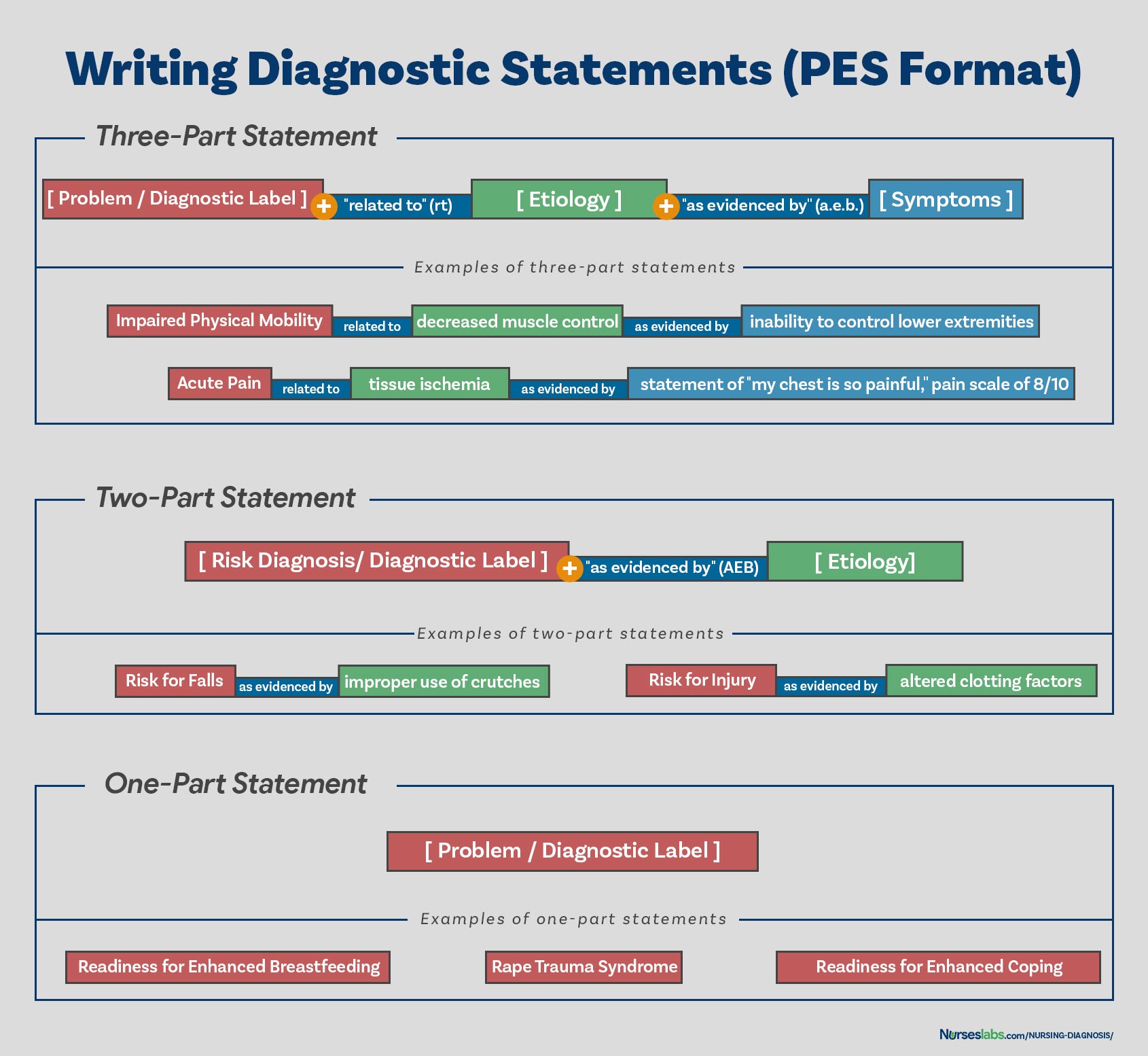 Writing Nursing Diagnosis
