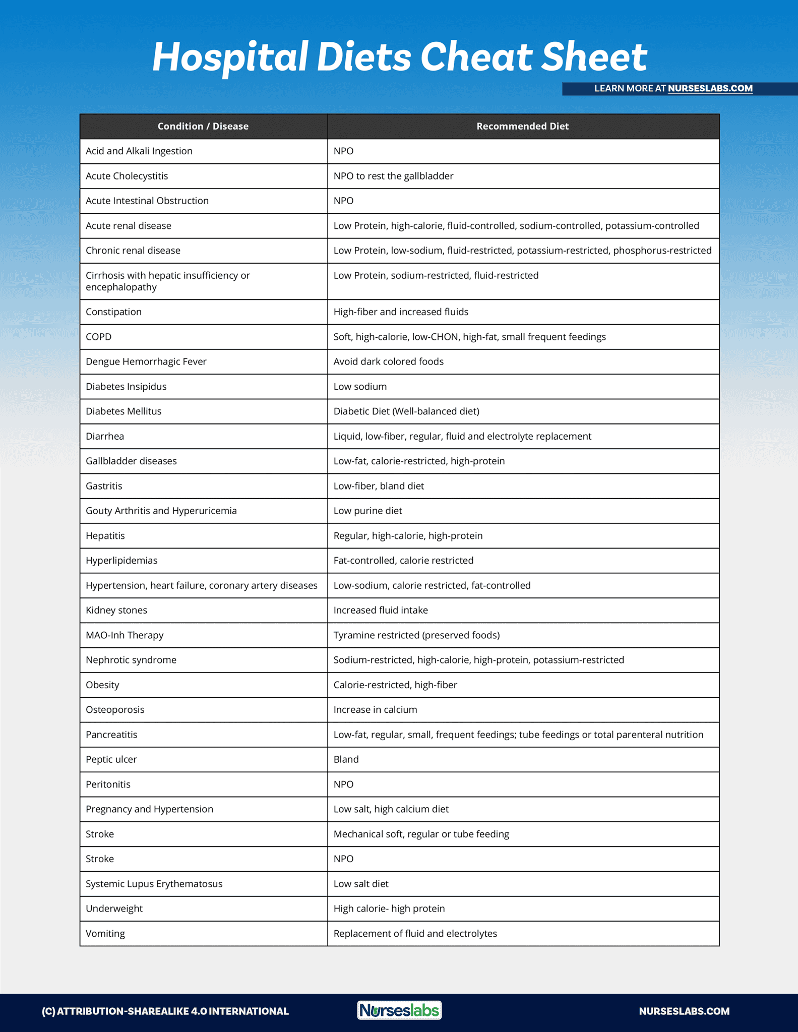 Hospital Diets: Guide and Cheat Sheet - Nurseslabs