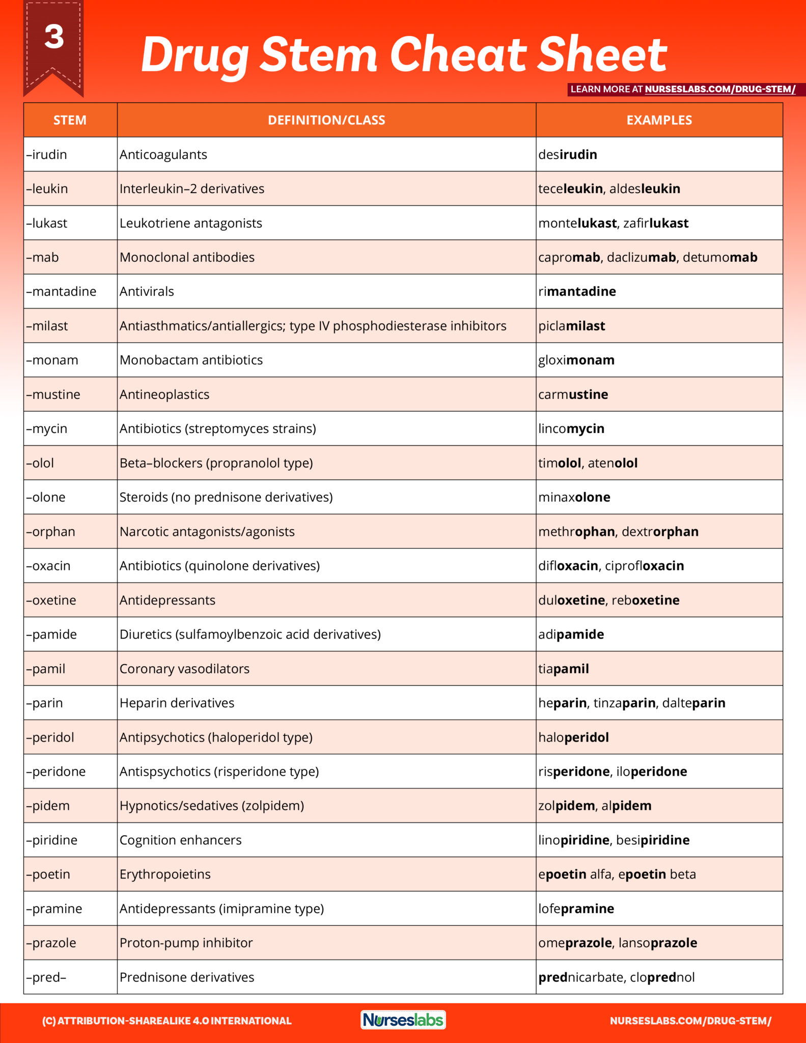 Pharmacology Cheat Sheet Generic Drug Stems Nurseslabs