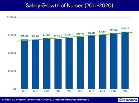 Nurse Salary 2021: How Much Do Registered Nurses Make? - Nurseslabs
