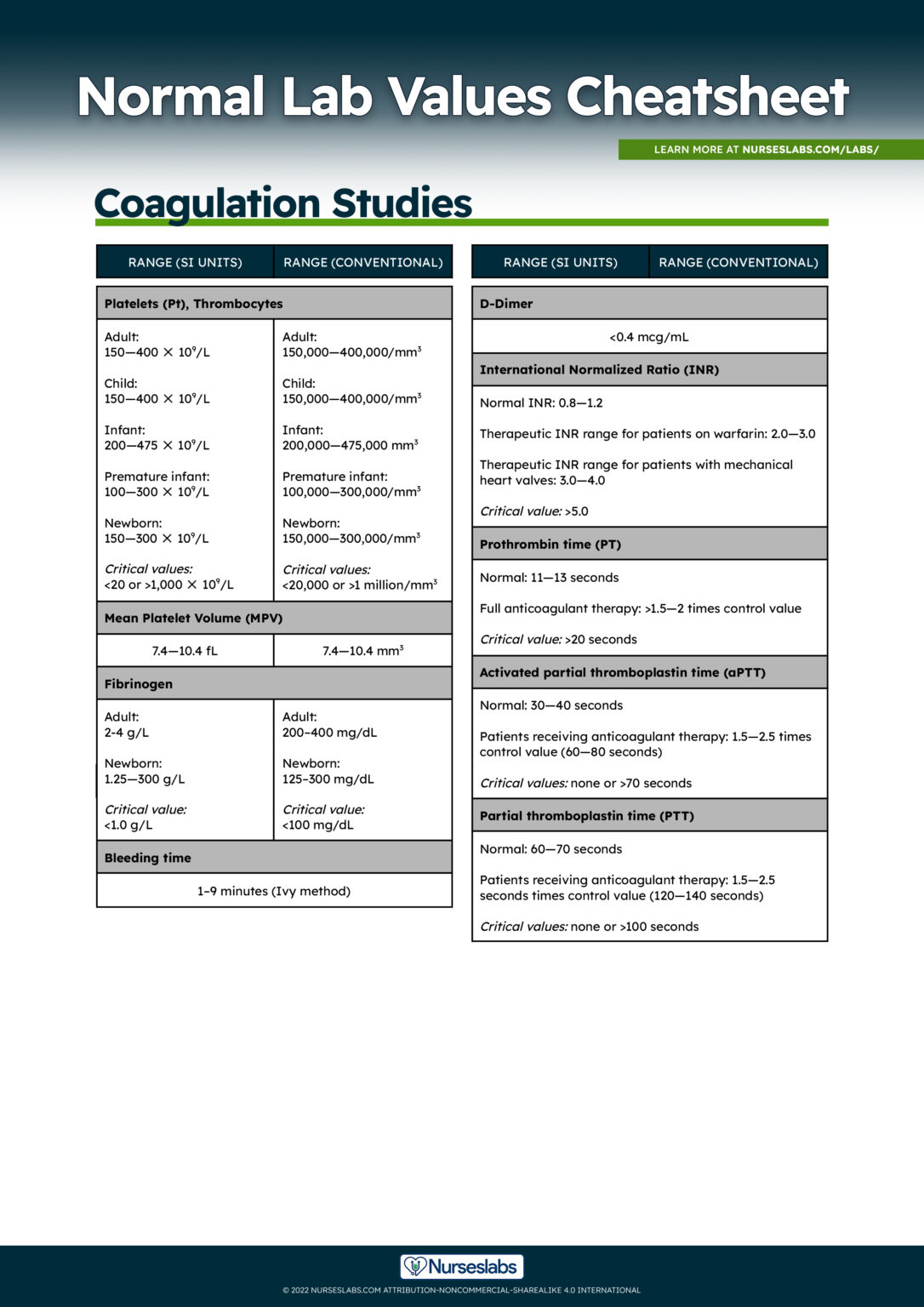 Normal Lab Values: Complete Reference Cheat Sheet (2023) - Nurseslabs
