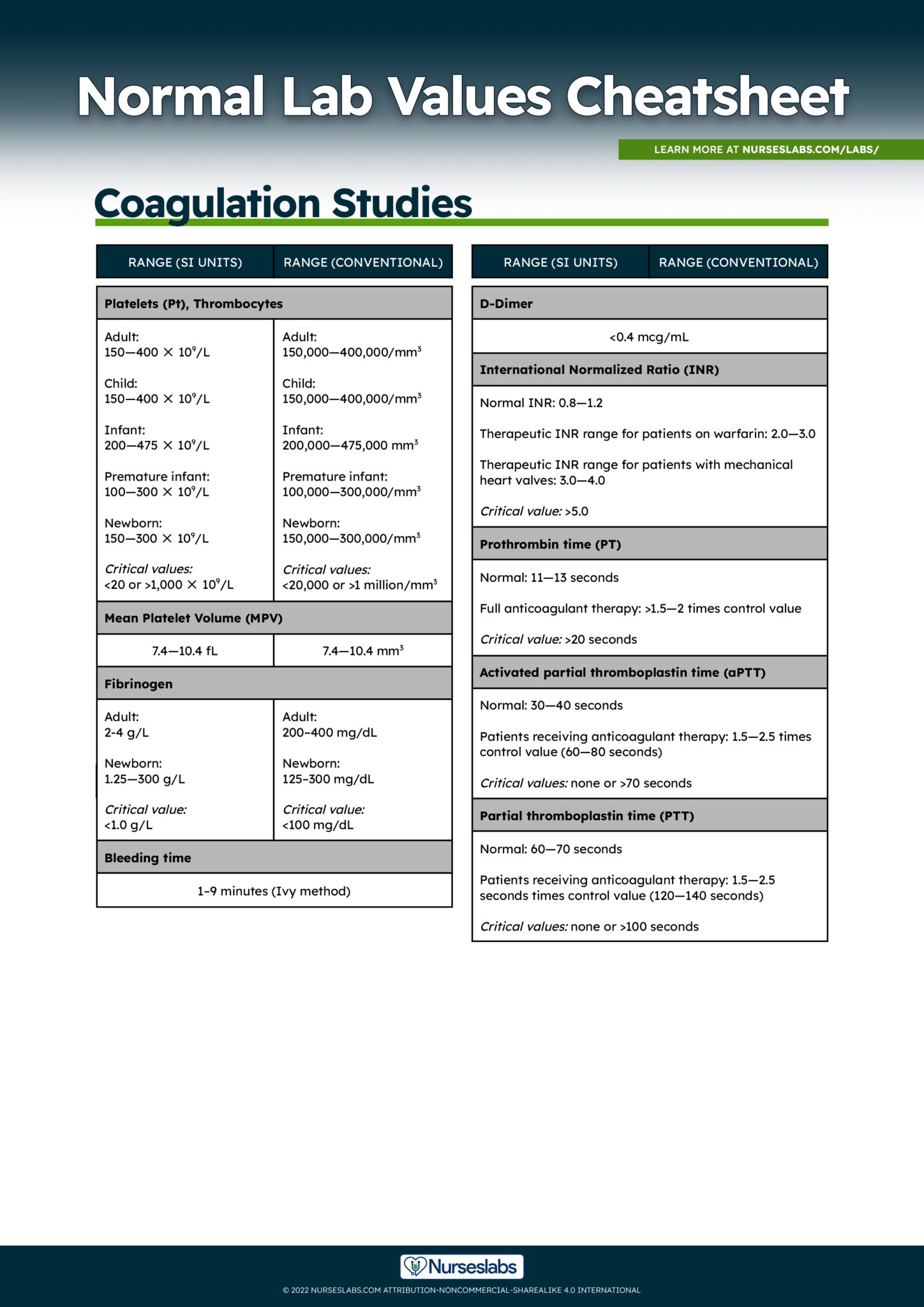Normal Lab Values: Complete Reference Cheat Sheet (2023) - Nurseslabs