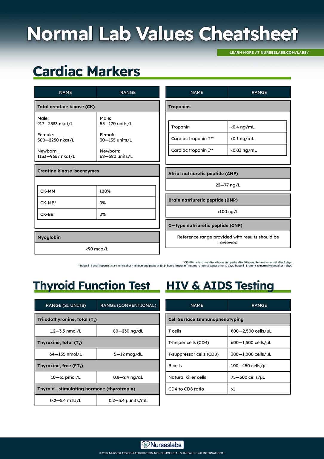 Normal Lab Values Complete Reference Cheat Sheet 2023 Nurseslabs